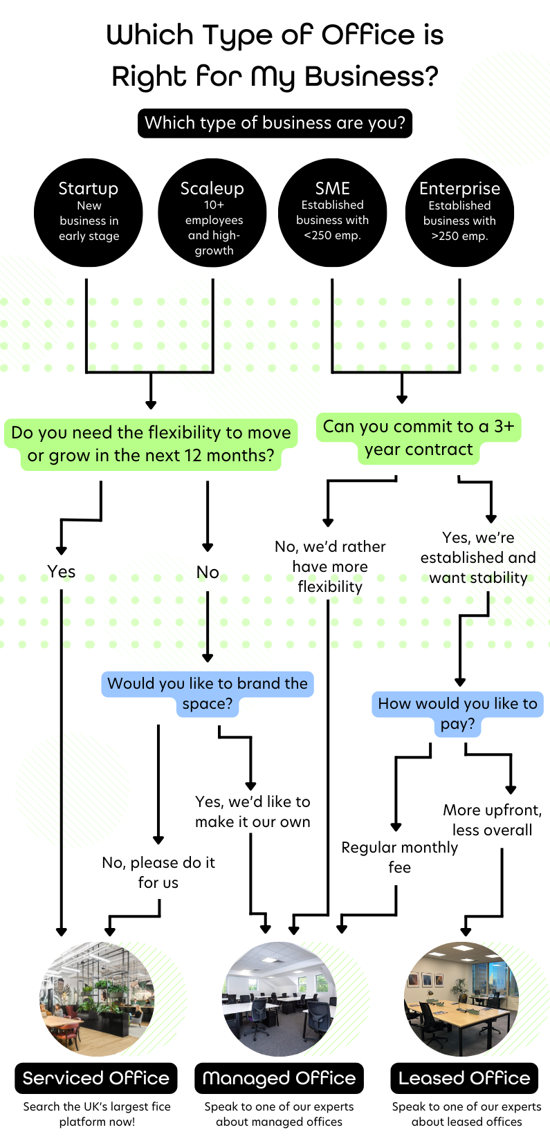 Serviced vs Managed vs Leased Offices : Which is Right for You