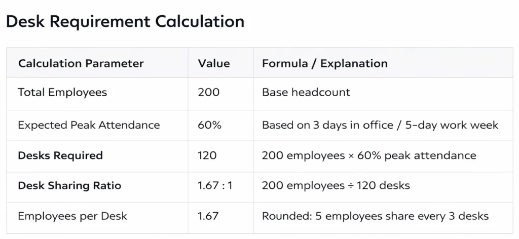 How to Calculate Desk Sharing Ratio for Hot Desking in an Office