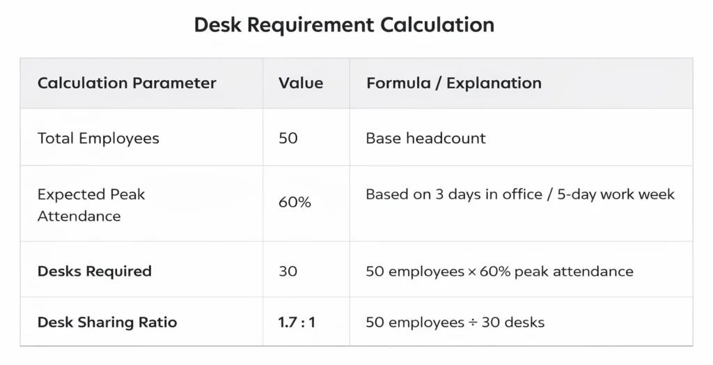 How to Calculate Desk Sharing Ratio for Hot Desking in an Office