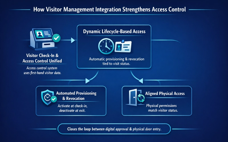 Integrated Visitor Management System for Workplace Security & Compliance